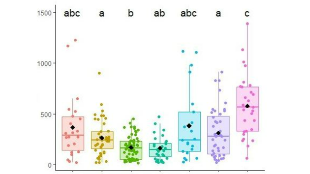 Je vais créer des graphiques pour vous aider à visualiser et présenter