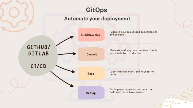 I will configure your CI/CD Github/Gitlab with SSH/FTP deployment on your server by lionel_okpeicha