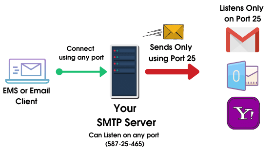 I will build and configure powerful SMTP servers for high inbox email ...