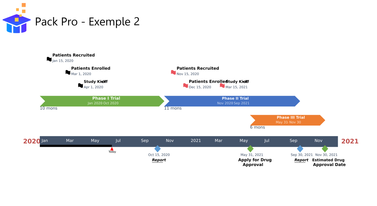 Je vais réaliser un planning, une frise chronologique ou une roadmap ...