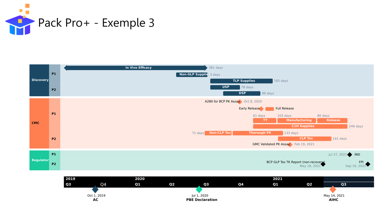 Je vais réaliser un planning, une frise chronologique ou une roadmap ...