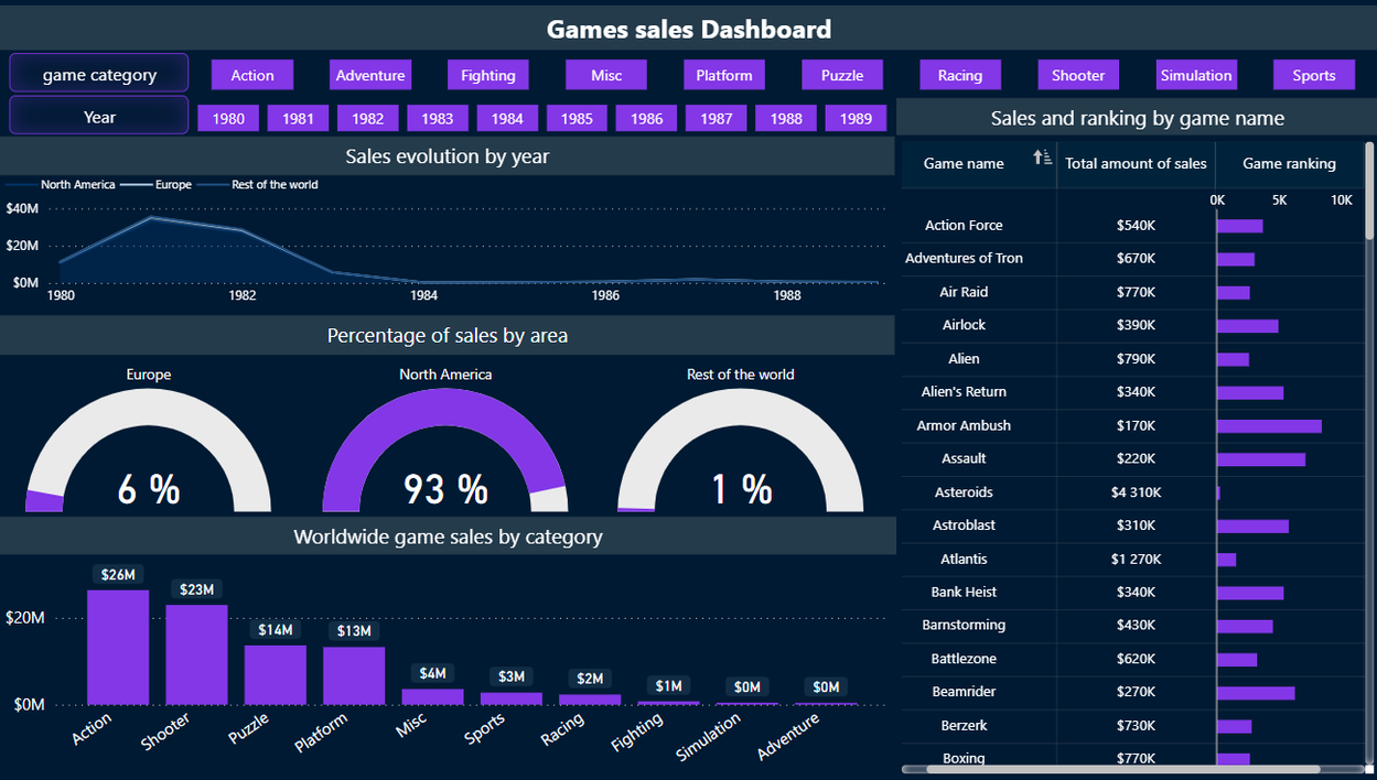 Je vais créer un tableau de bord interactif avec Power Bi par houcine_bi