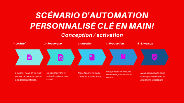 Je vais vous aider à créer un scénario d'automation pro clé en main ...