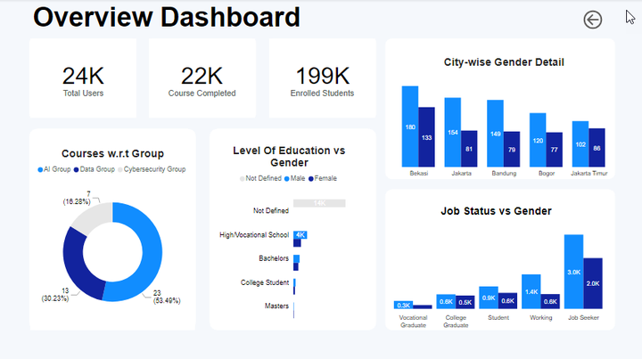 I will create interactive and user friendly dashboards by AbubakarMasood